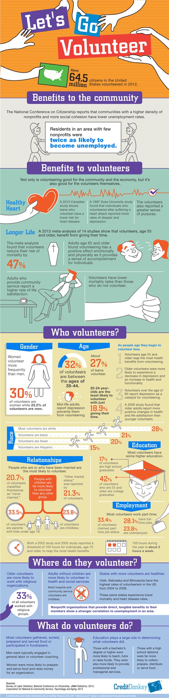 Why volunteering is good for you - Christian Today