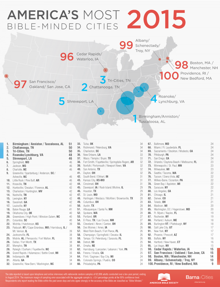 Alabama is the most Bible minded state in US - survey - Christian Today