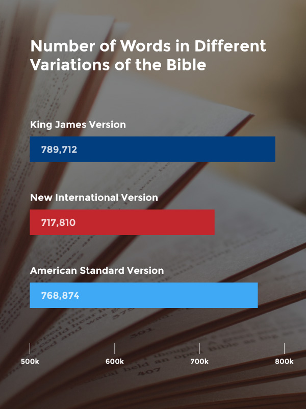 What\'s the most common word in Scripture? Five facts you might not ...